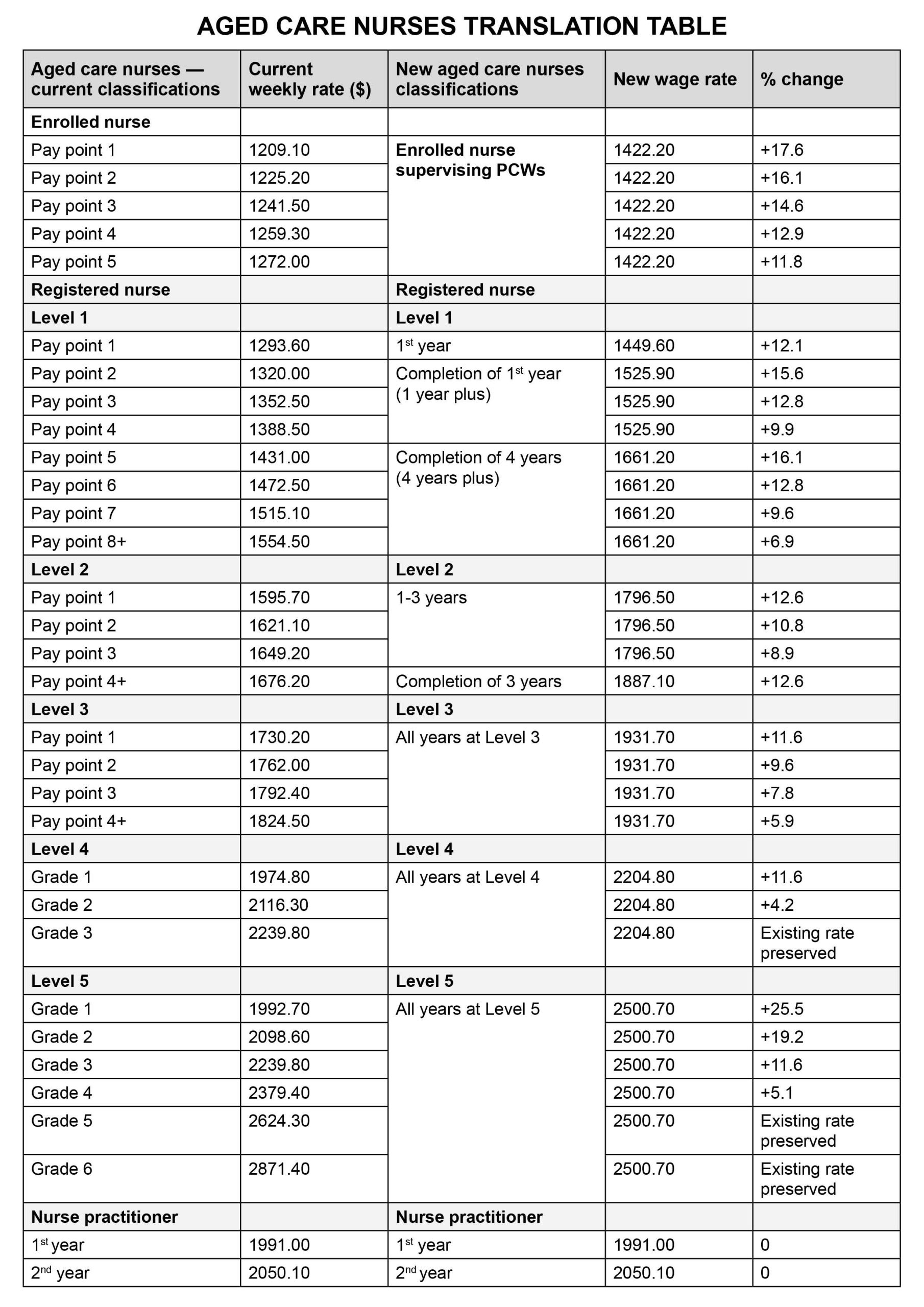Update: Aged Care Work Value Case decision for RNs and ENs - ANMJ