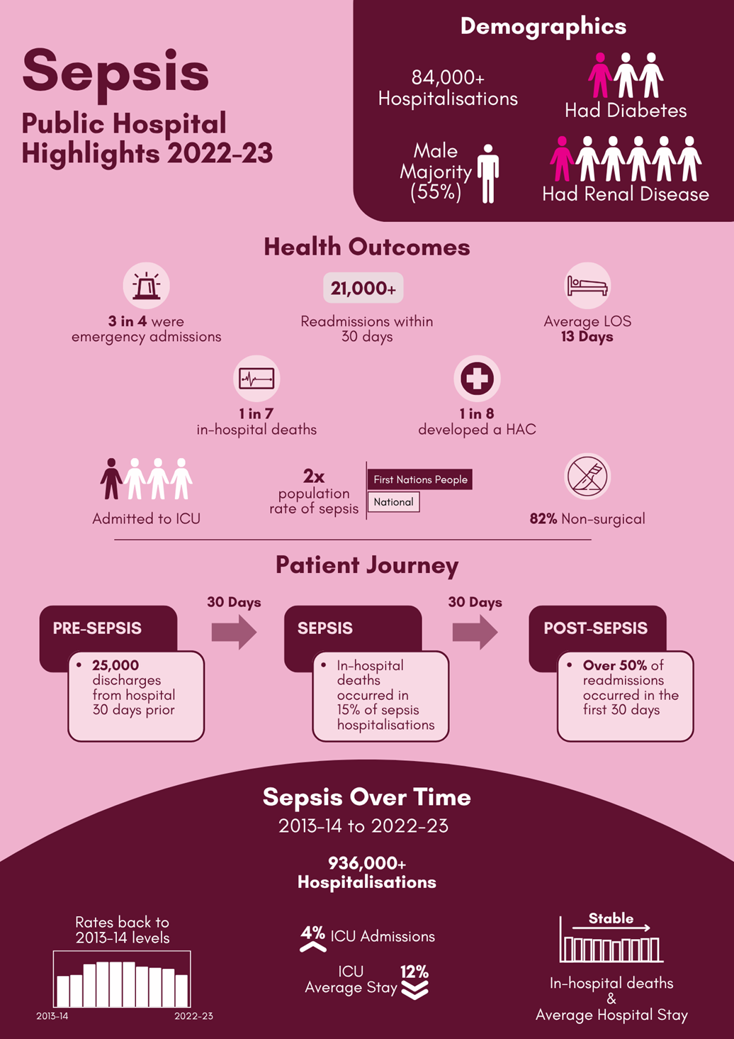 Clinical pathways show early signs of progress in sepsis burden - ANMJ